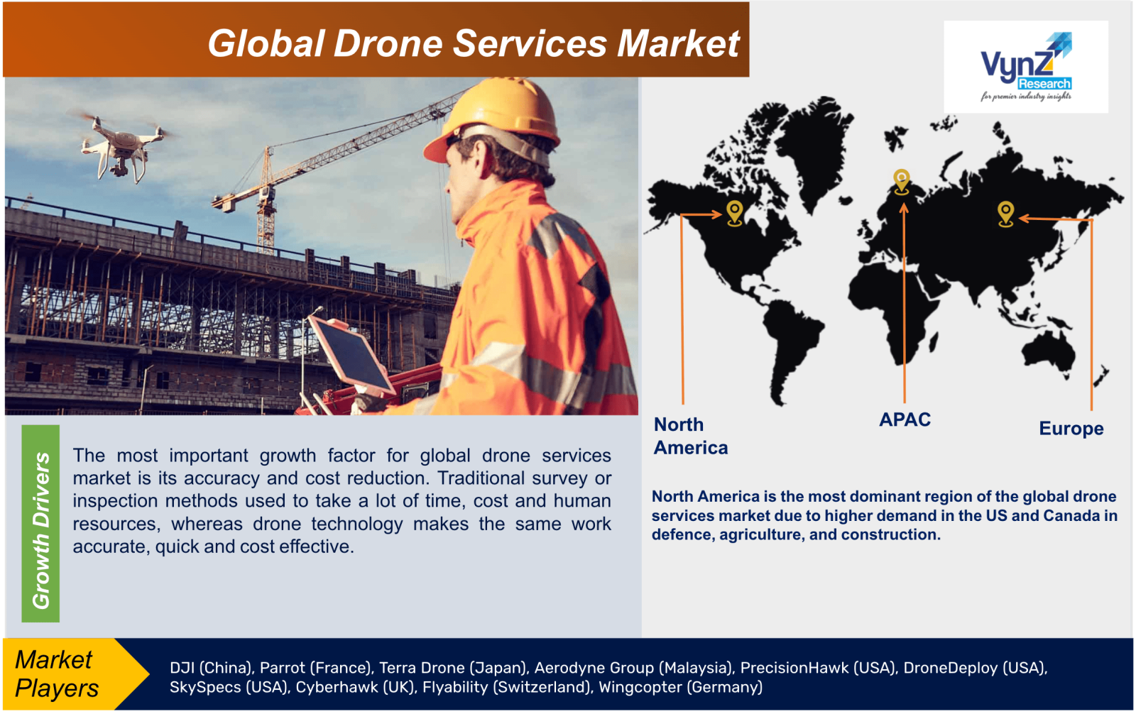 Drone Services Market Size, Share, Growth and Demand by 2035